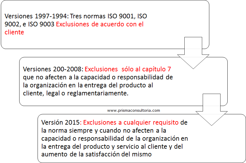 EN41-V1 El manejo de exclusiones en la nueva ISO 9001:2015 - Prisma ...