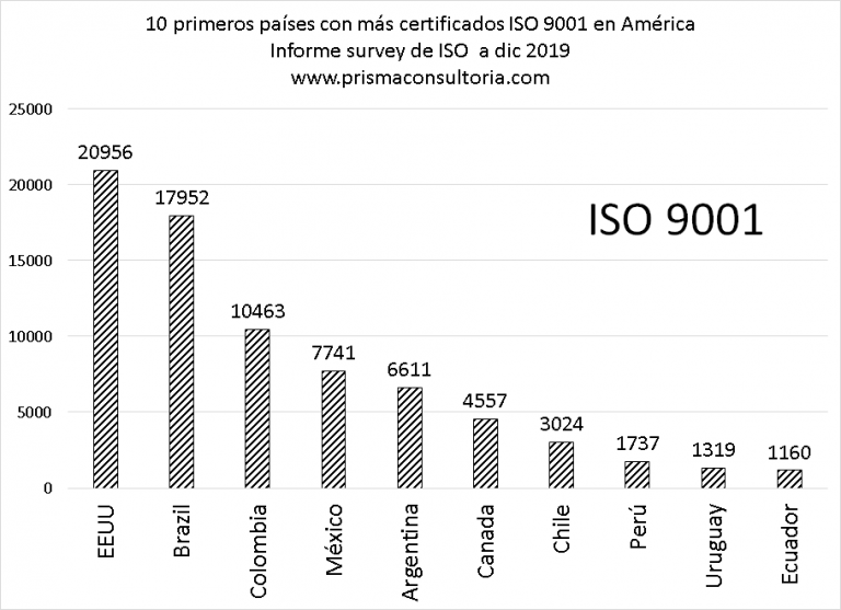 EN76-V3 Datos de ISO 9001 a nivel Mundial - Prisma Consultoría SAS
