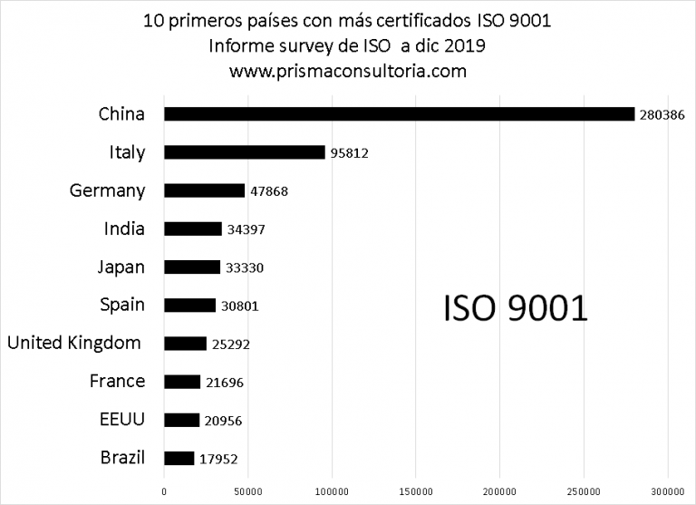 EN76-V3 Datos de ISO 9001 a nivel Mundial - Prisma Consultoría SAS