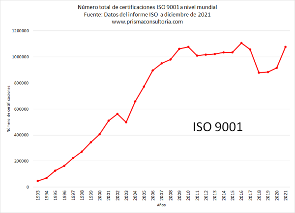 EN132-V1 Comportamiento de ISO 9001 en México